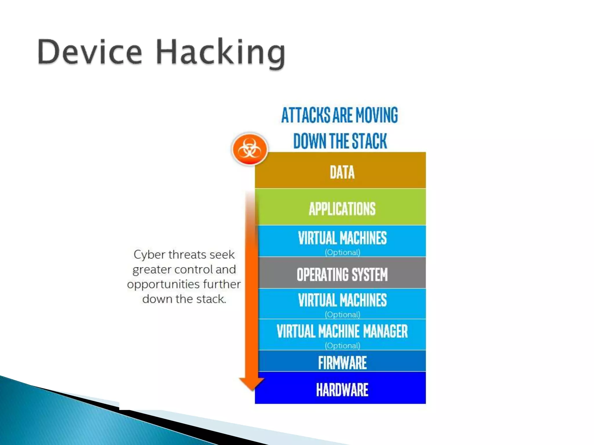 Device Hacking | PPT | Free Download