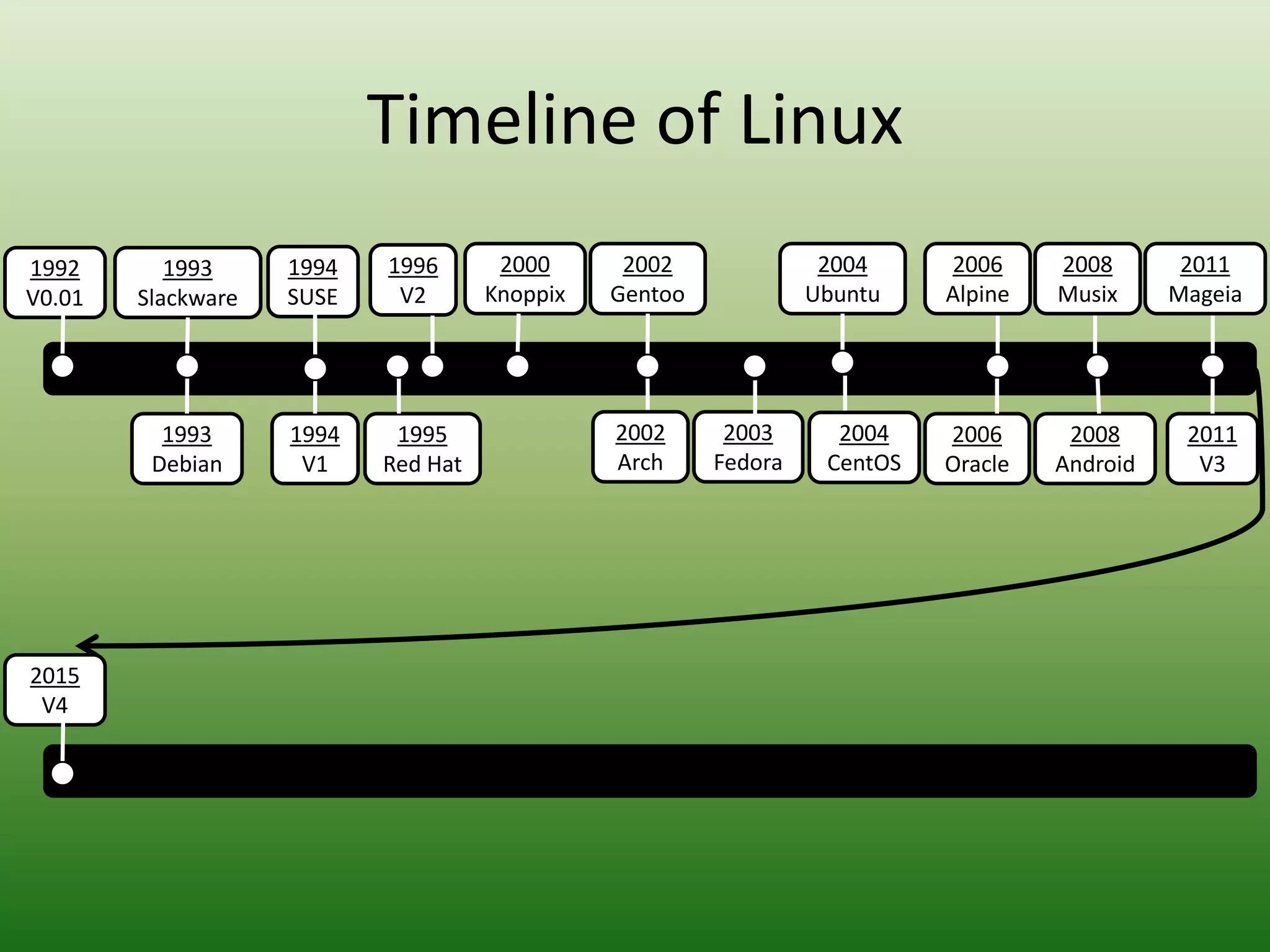 Operating Systems: A History of Linux | PPTX | Computing | Technology & Computing