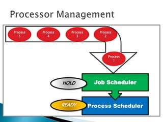 Operating Systems - Processor Management | PPT
