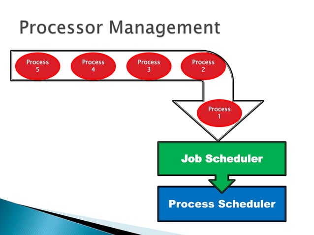 Operating Systems - Processor Management