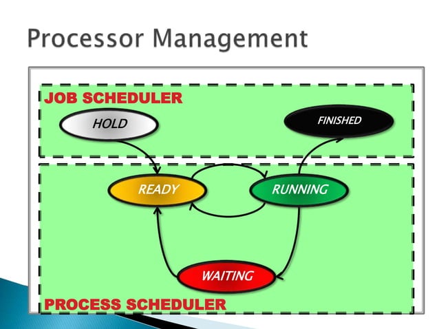 Operating Systems: Processor Management | PPTX | Operating Systems ...