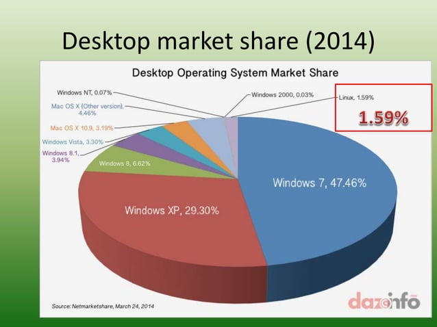 A History of Linux | PPTX | Operating Systems | Computer Software and Applications