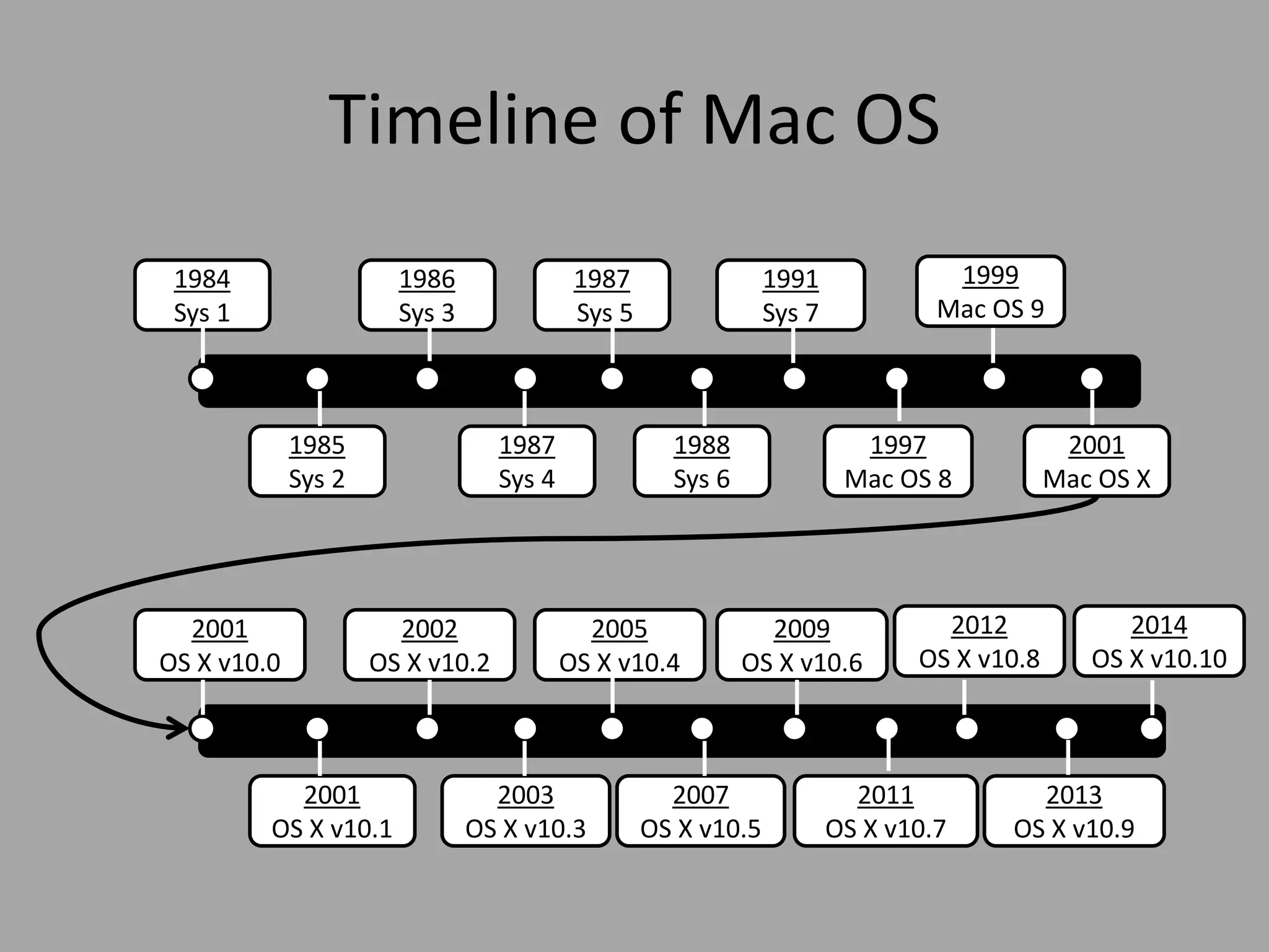 A History of Mac OS | PPTX