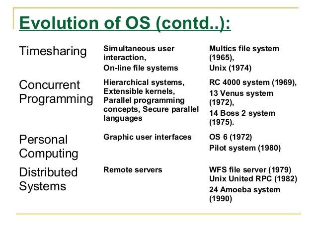 Operating Systems For Class 9th Class