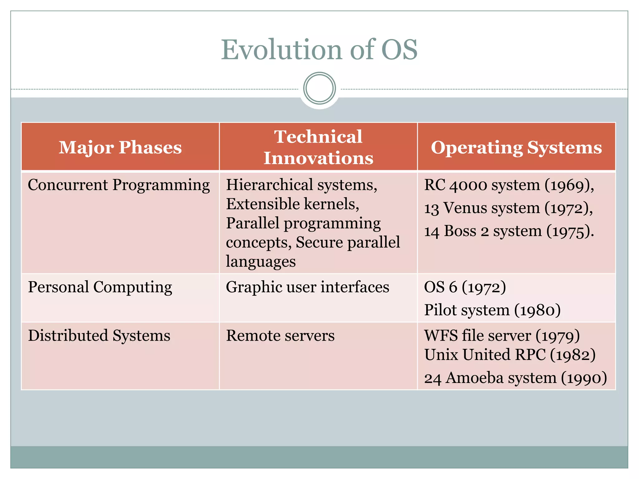 Operating systems | PPT