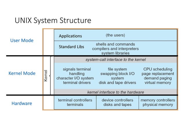 Operating system components