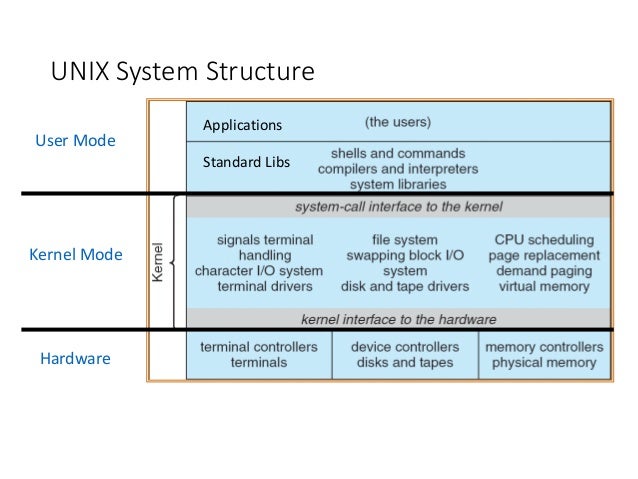 Operating system components
