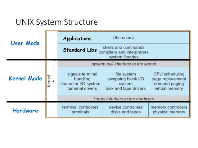 Operating system components