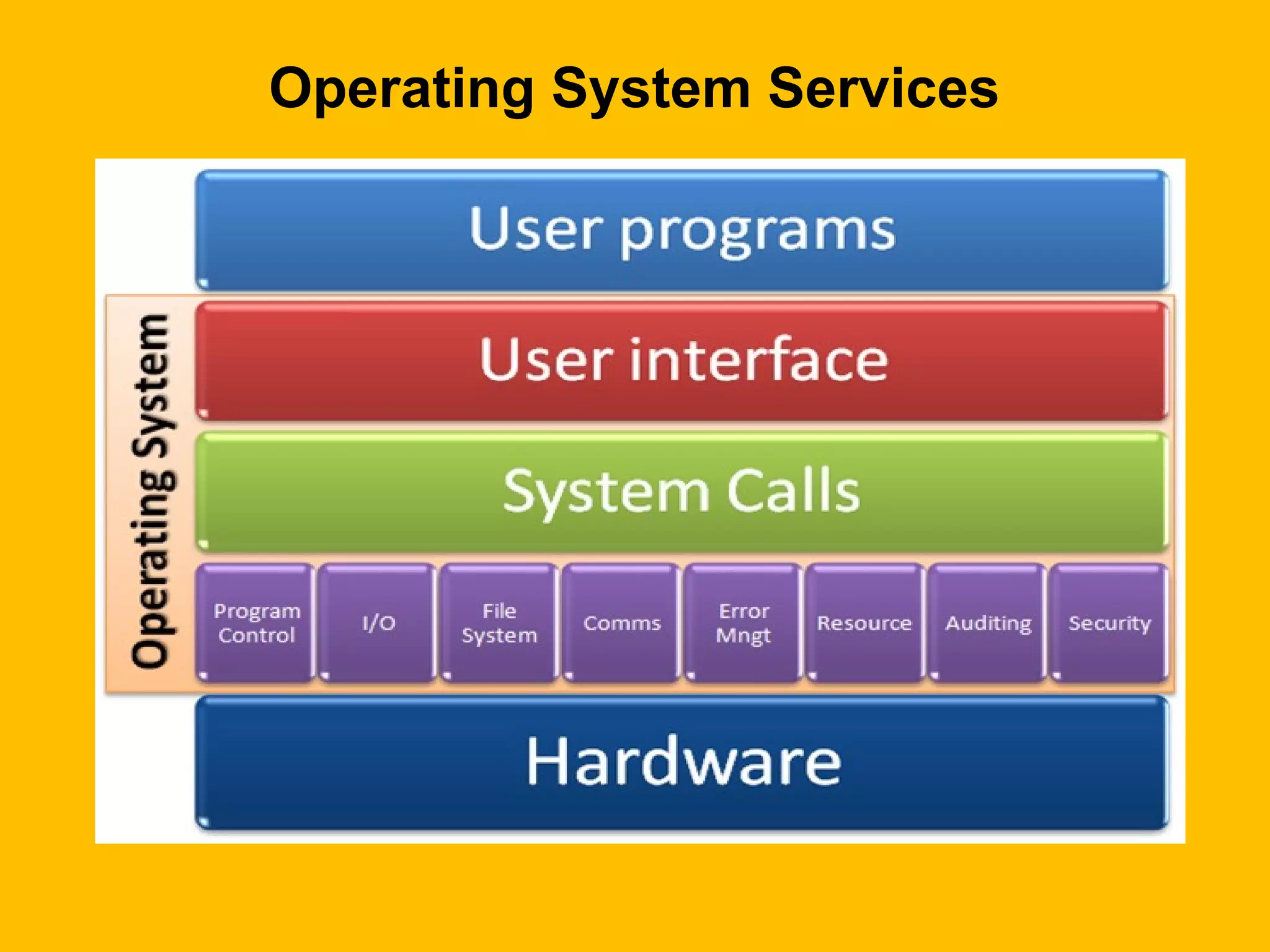 Operating System Services 9 Ppt Operating Systems Computer