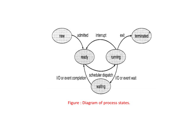 Operating Systems Ppt 1 1 Pdf
