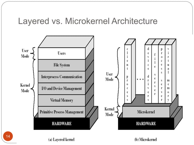 Operating Systems Structuring Methods Pptx