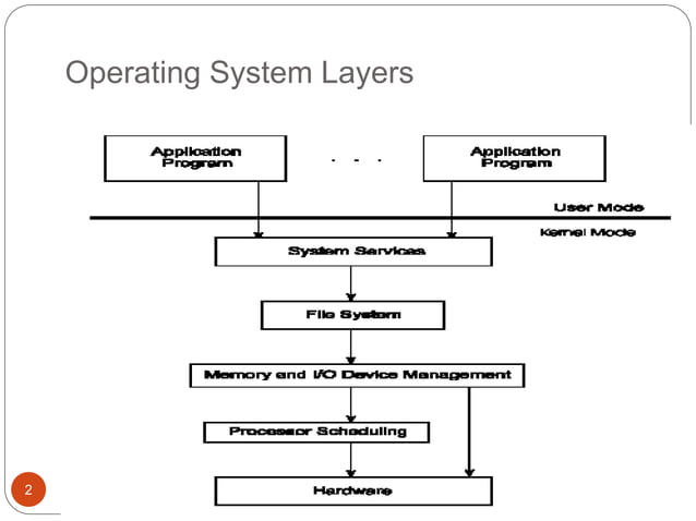 Operating Systems Structuring Methods Pptx