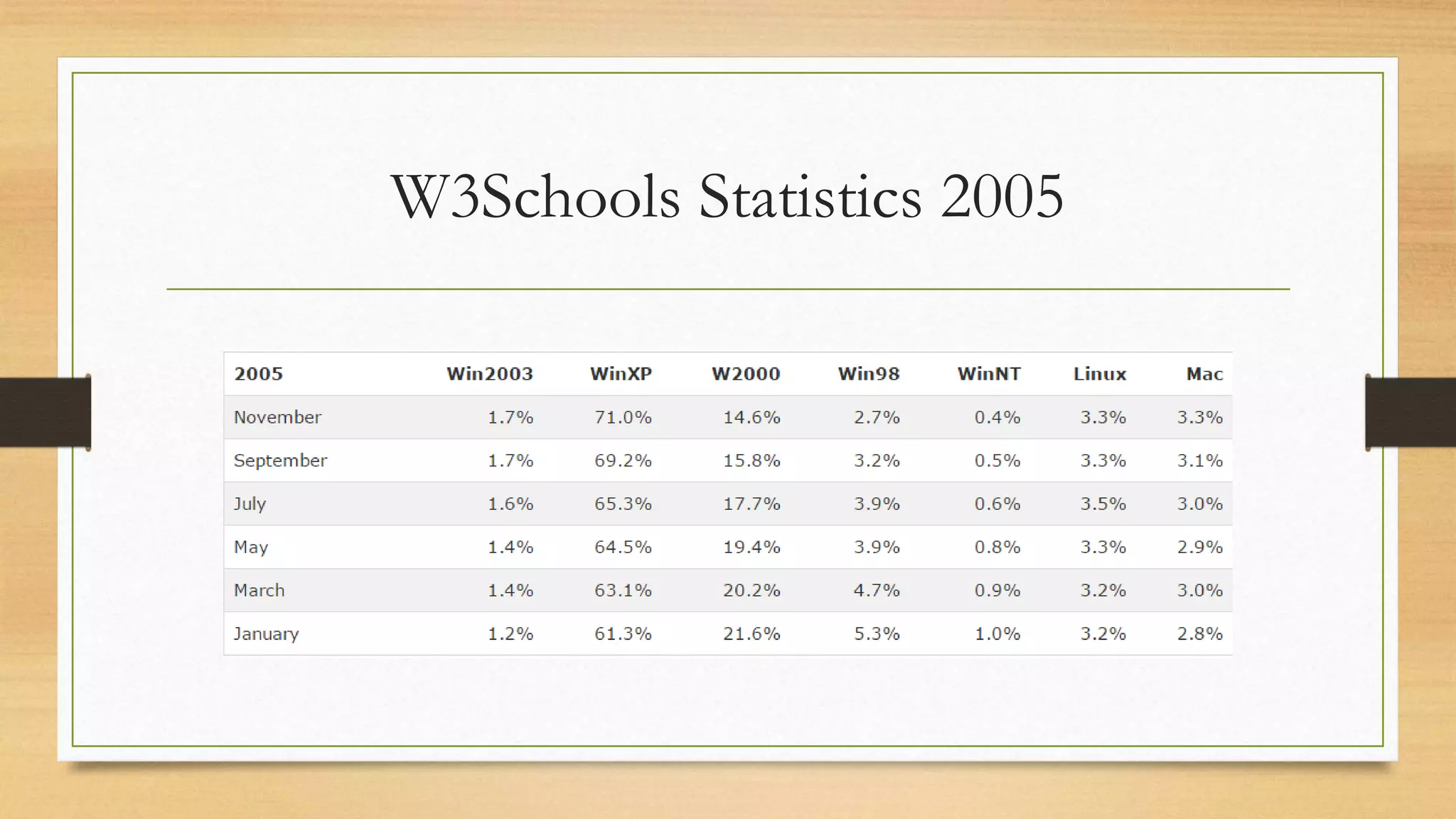 Operating system statistics | PPT