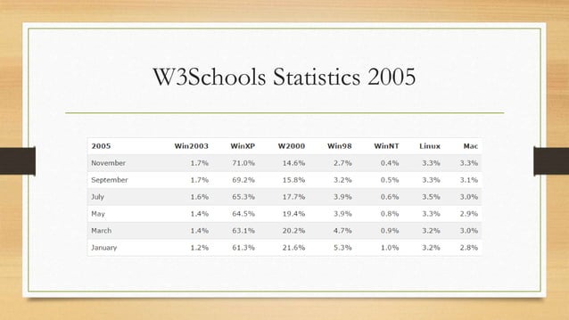 Operating system statistics | PPT