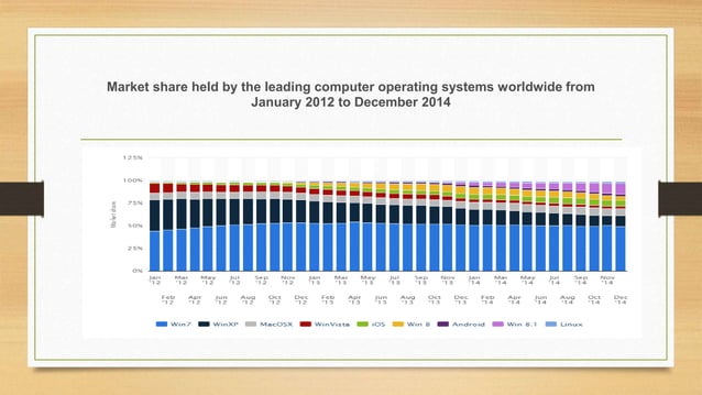Operating system statistics | PPT