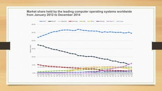 Operating system statistics | PPTX | Operating Systems | Computer ...