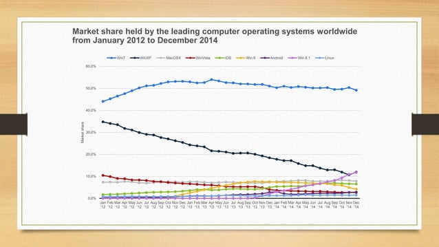 Operating system statistics | PPTX | Operating Systems | Computer ...