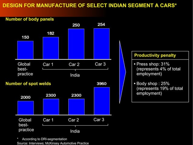 Operational Excellence Indian Vs. International Practices | PPT ...