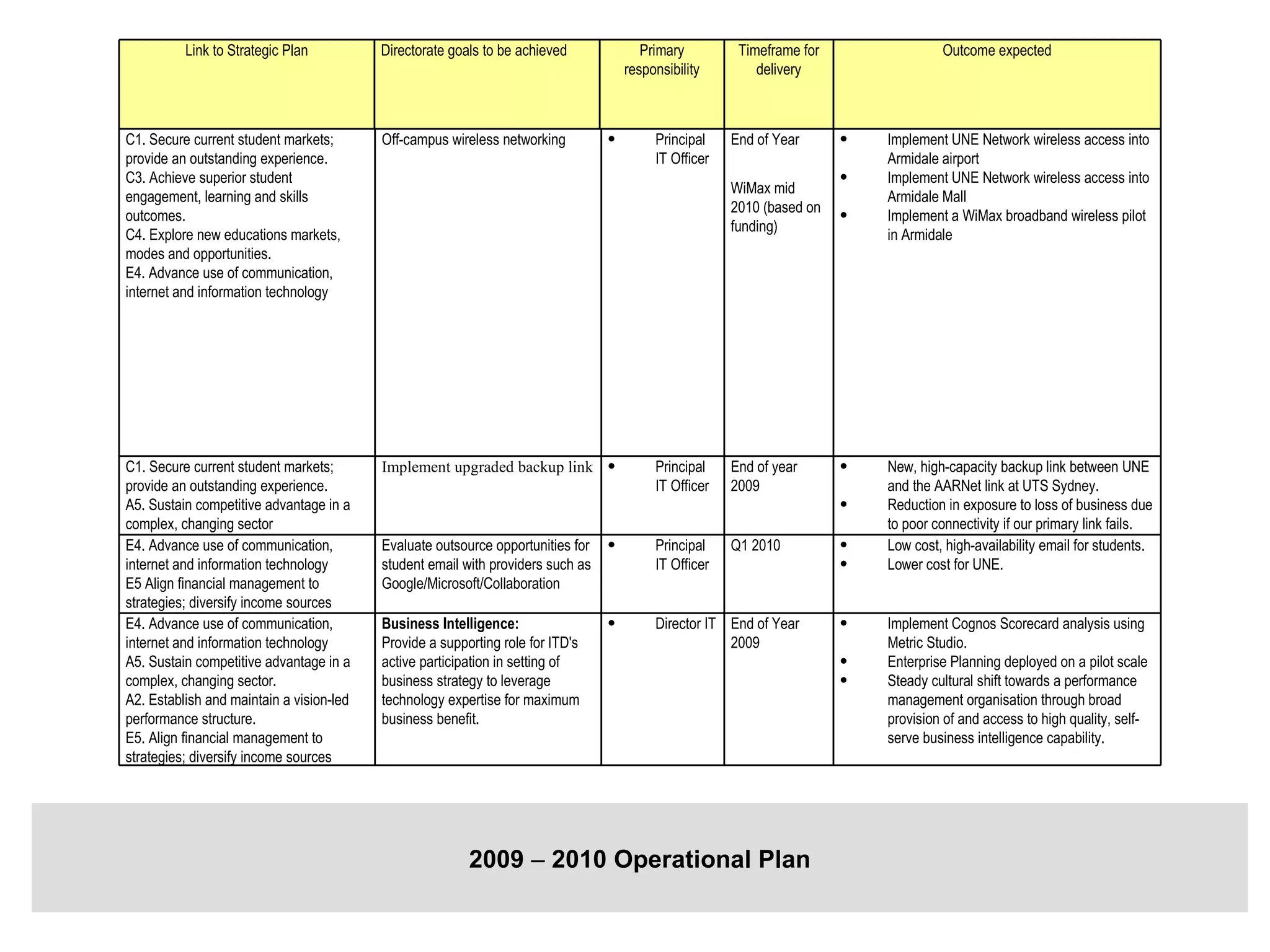 Operational Plan - The University of New England, Armidale, New ... | PPT