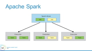 Operational Tips for Deploying Spark | PPT