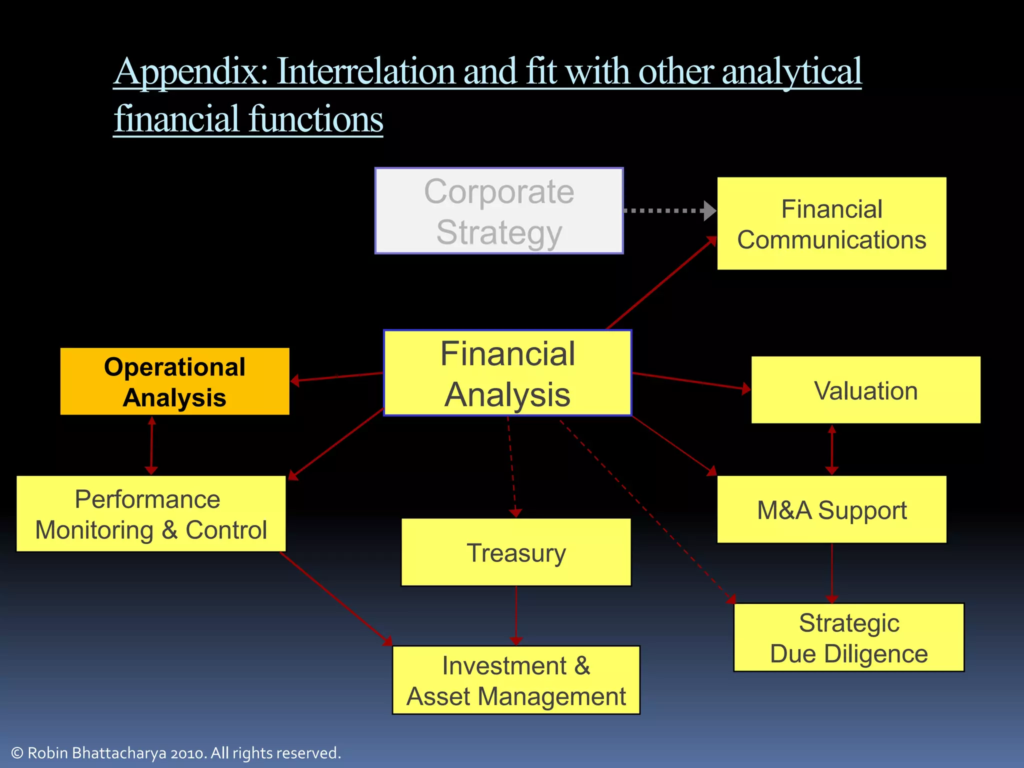 Financial Analysis Series: Operational analysis | PPTX