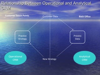 crm, customer realtionship | PPT