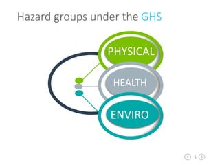 GHS Sytems for Operations | PPT