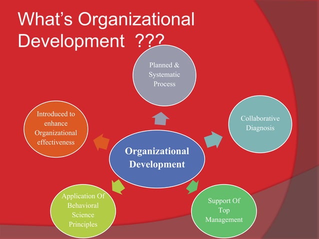 Operational components of OD - By Priyanka & Shephali | PPTX | Business ...