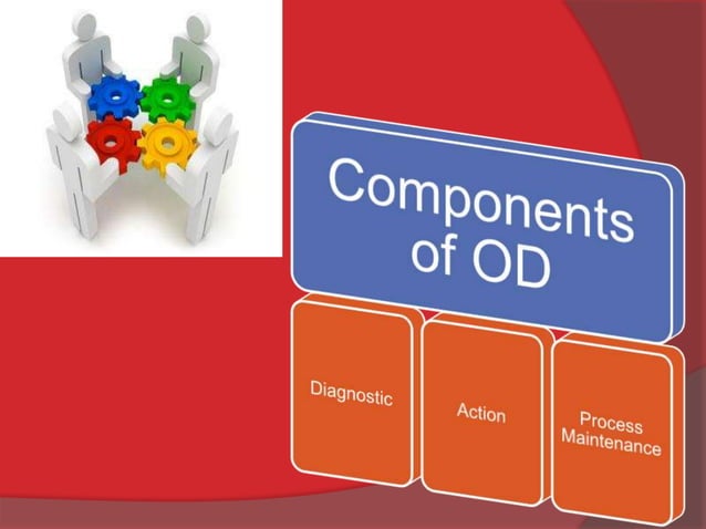 Components of OD by Priyanka & Shephali | PPT