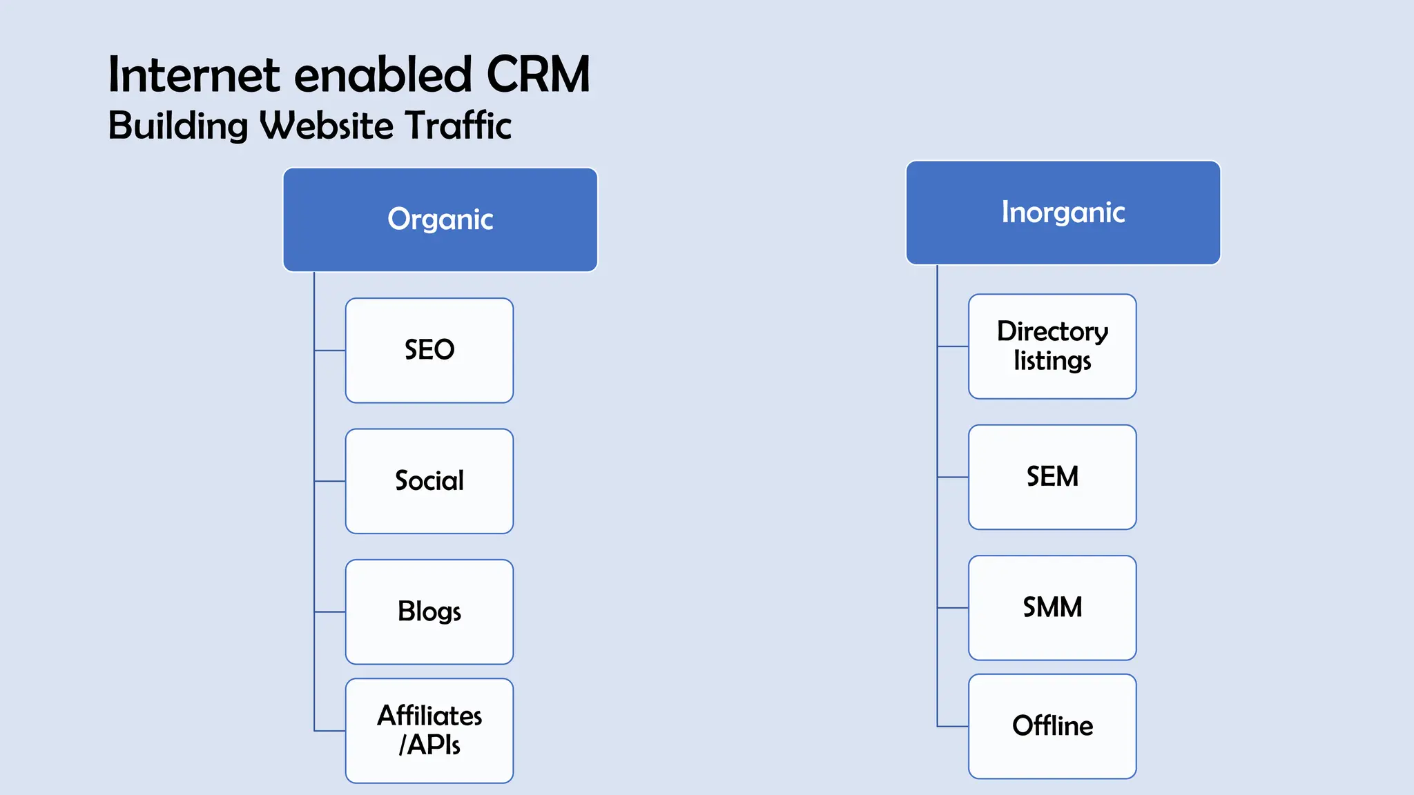 Operational CRM | PDF