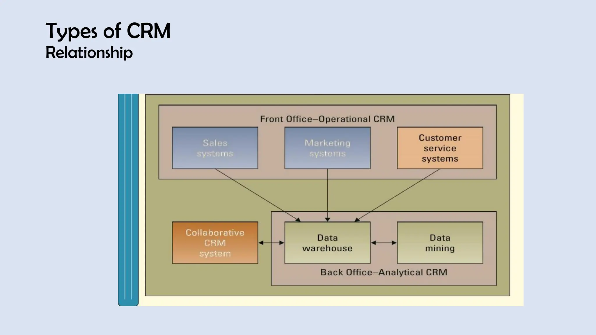 Operational CRM | PDF
