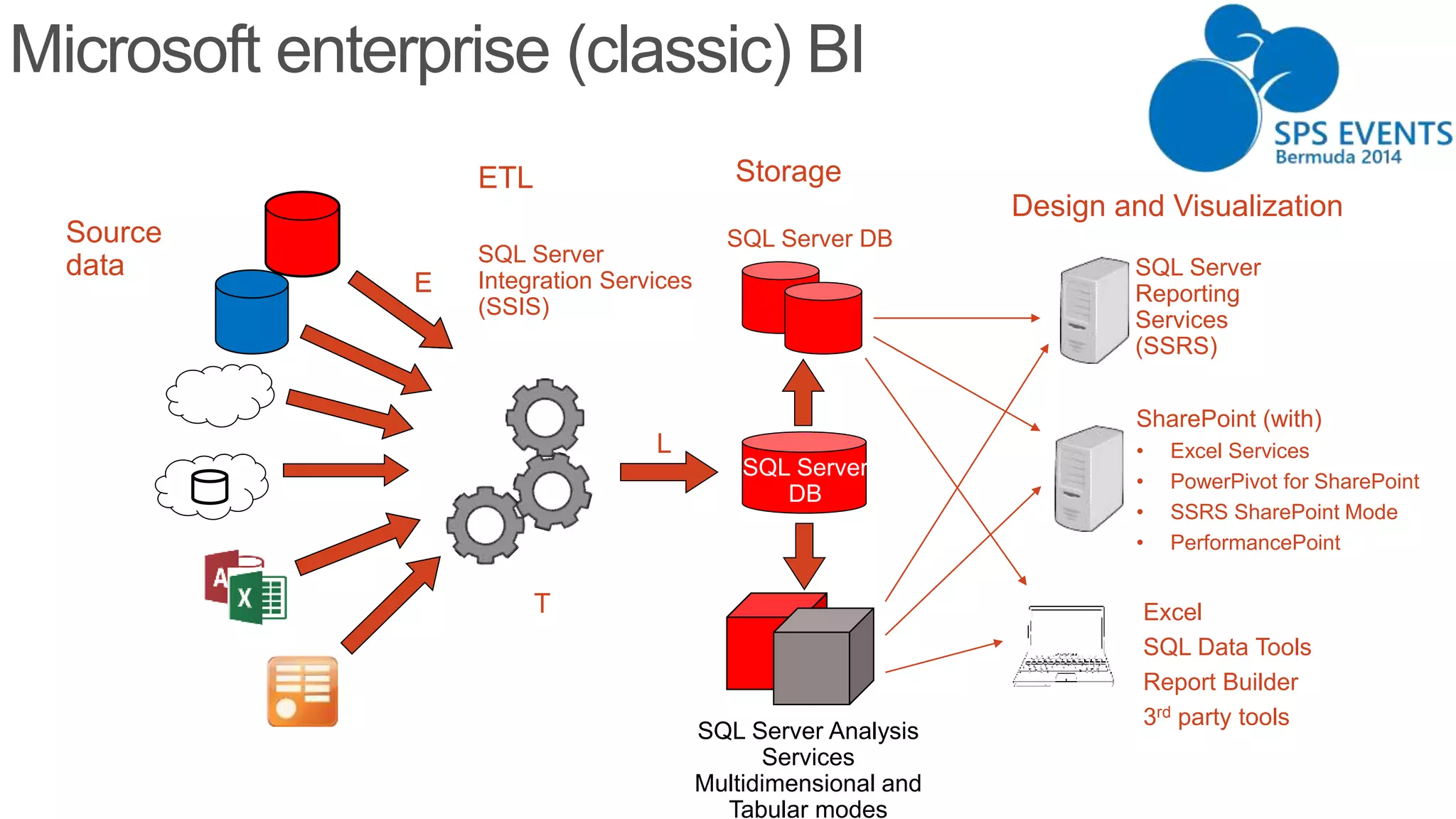 Operational dashboarding and reporting with Microsoft Business ...