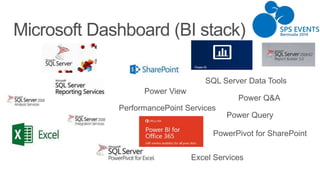 Operational dashboarding and reporting with Microsoft Business ...