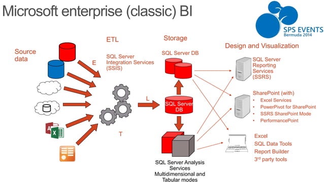 Operational dashboarding and reporting with Microsoft Business ...