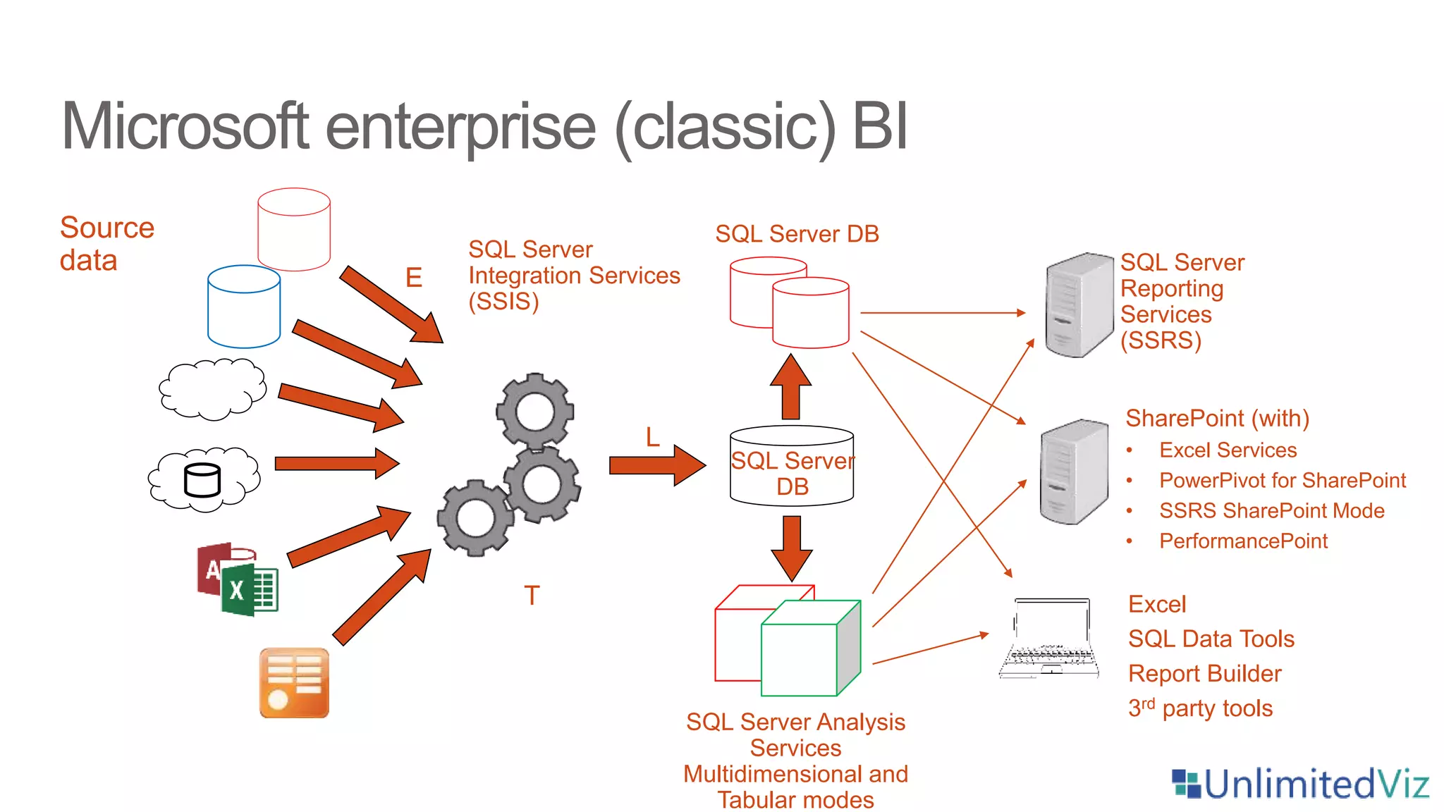 Operational dashboarding and reporting with Microsoft Business ...