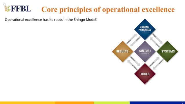 Operational Excellence Covering different techniques and benefits | PPT