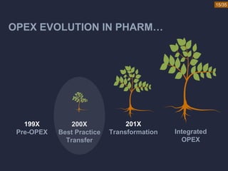Operational Excellence in Pharma Industry | PPTX