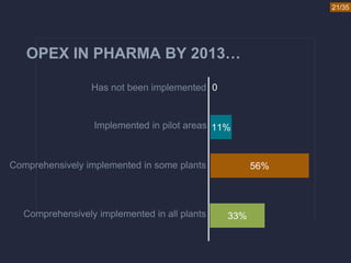 Operational Excellence in Pharma Industry | PPTX