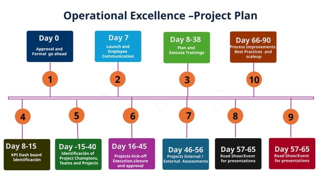 Operational Excellence Proposal for productivity imporvement.pptx