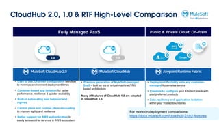 Operationalizing CloudHub 2.0 - Meetup.pptx