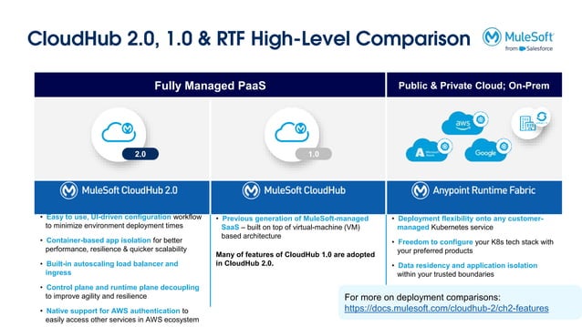 Operationalizing CloudHub 2.0 - Meetup.pptx
