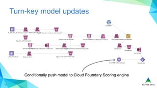 Operationalizing Data Science Using Cloud Foundry | PPTX | Cloud Computing | Internet