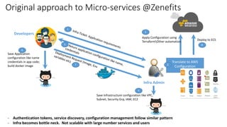 Operationalizing Docker at Scale: Lessons from Running Microservices in ...