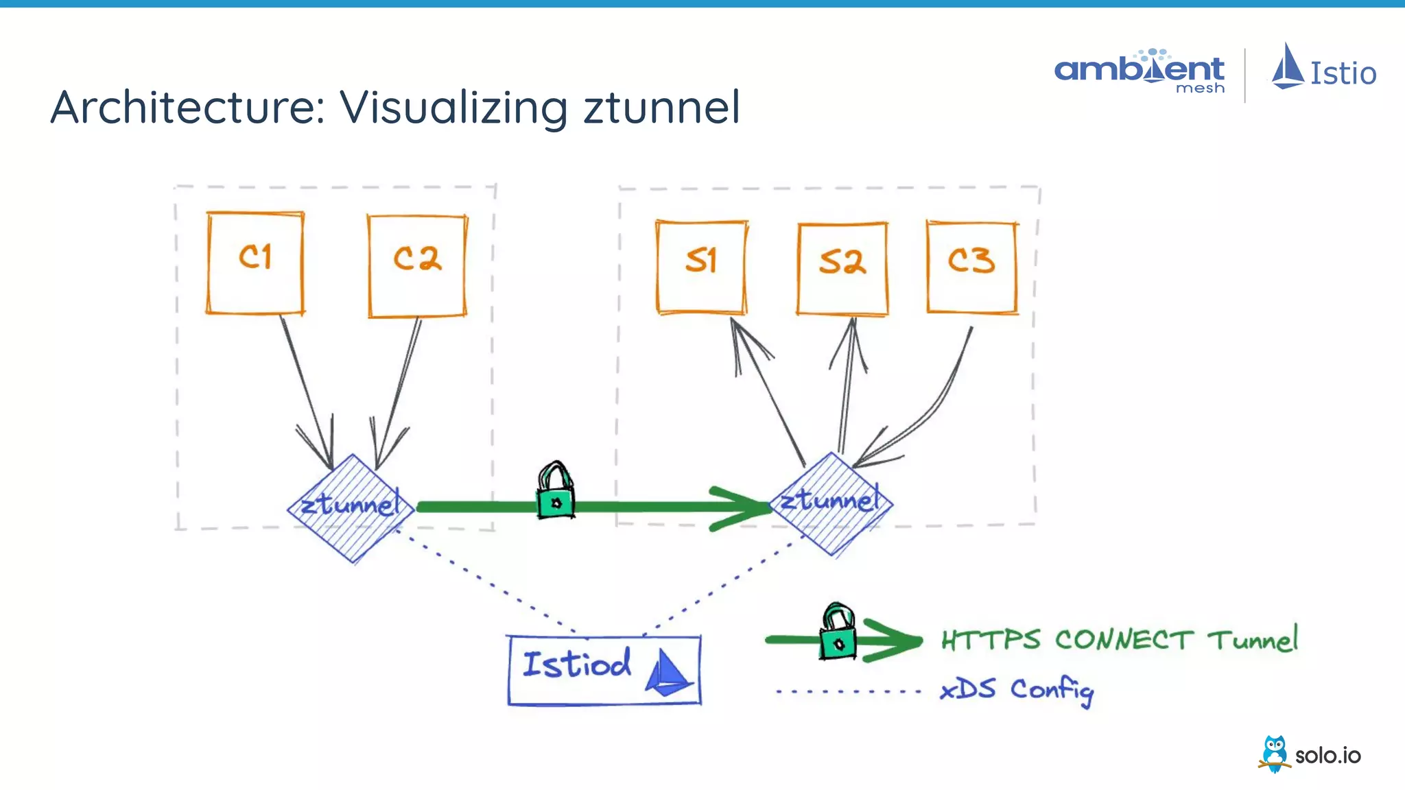 Operationalizing Multi Cluster Istio_ Lessons Learned and Developing ...