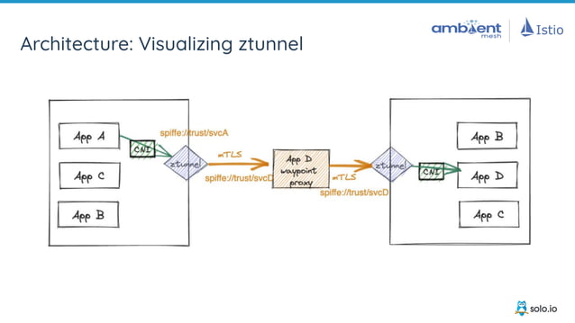 Operationalizing Multi Cluster Istio_ Lessons Learned and Developing ...