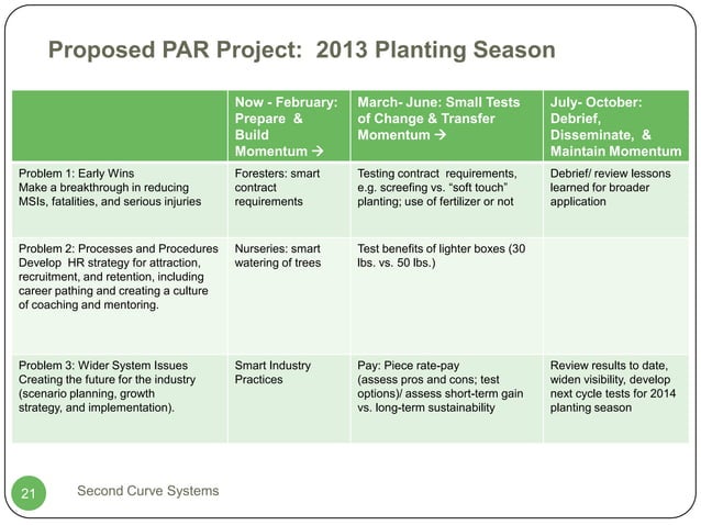 Operationalizing Safety II Using Participatory Action Research