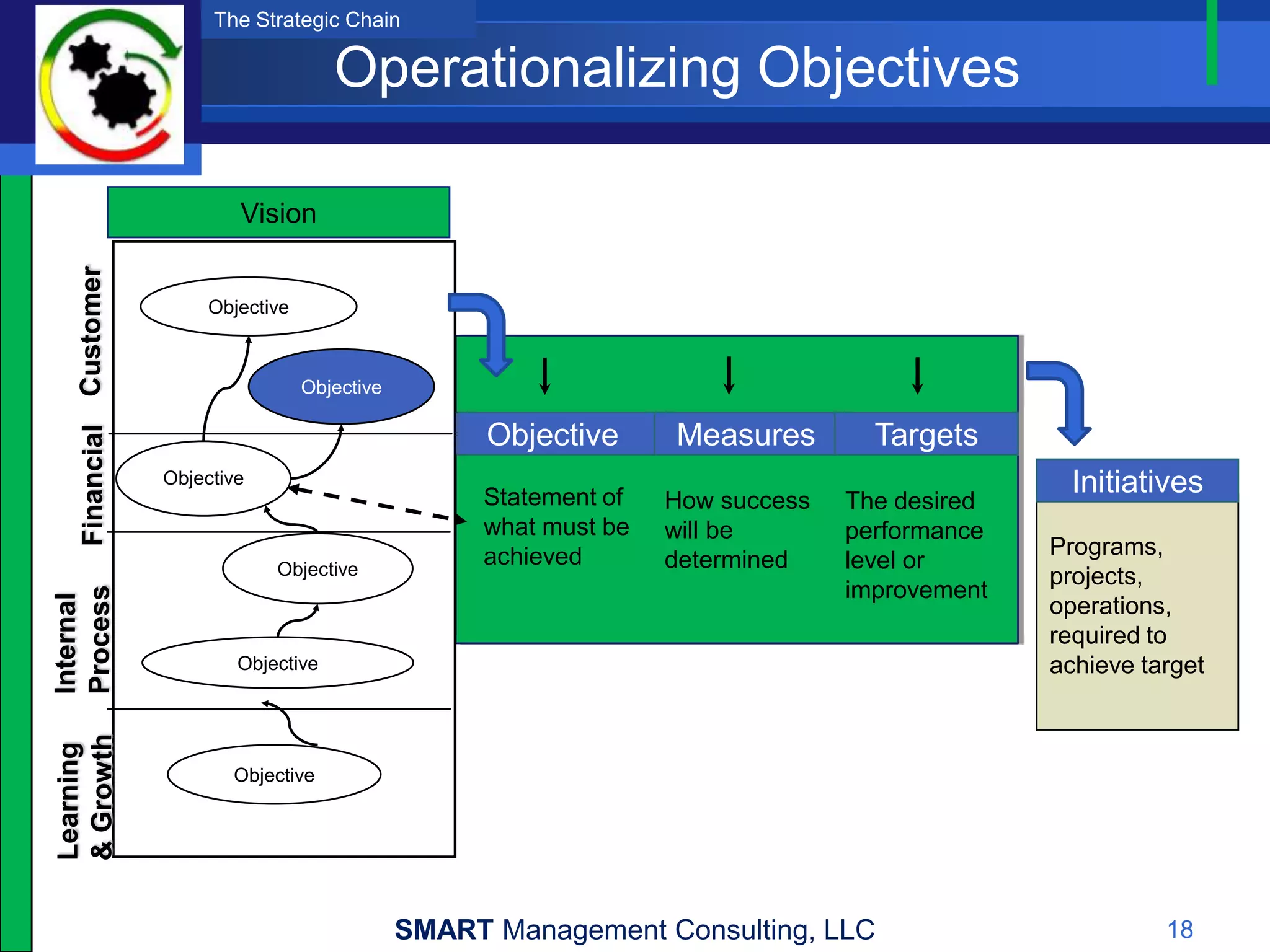 Operationalizing strategy | PPTX