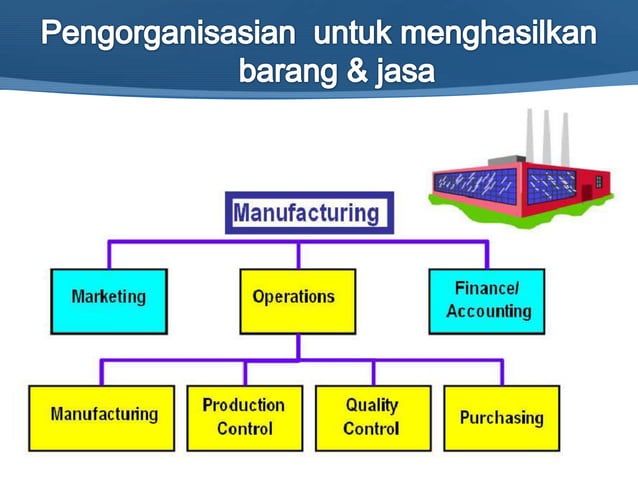 Operasi dan Produktivitas - Manajemen Operasi | PPTX