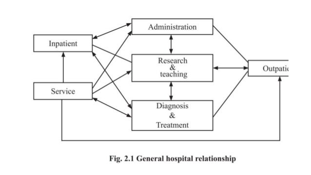 Operational management in hospital administration | PPT