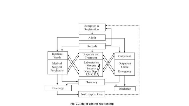 Operational management in hospital administration | PPT